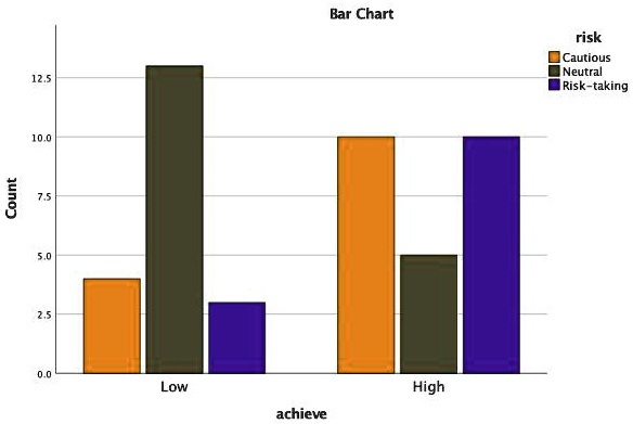SOLVED: Bar Chart risk Cautious Neutral Risk-taking 1 Low High achieve