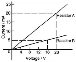 The current/voltage relationship for two resistors A and B is shown in ...