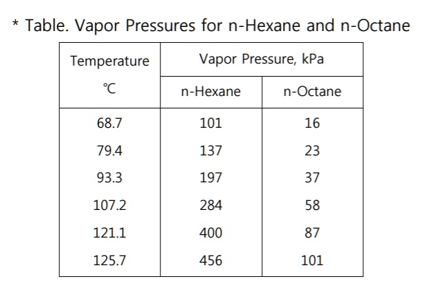 * Table. Vapor Pressures for n-Hexane and n-Octane Vapor Pressure, kPa ...