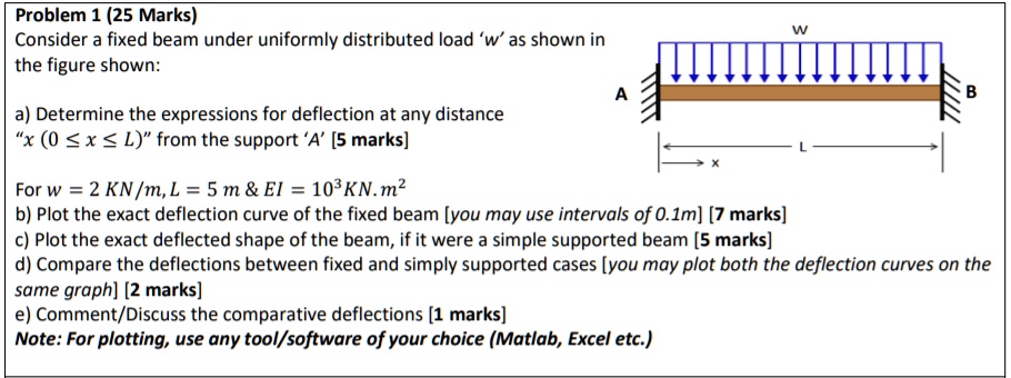 SOLVED: Problem 1 (25 Marks) Consider a fixed beam under uniformly ...