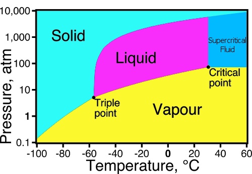 SOLVED: The phase diagram of CO2 is shown above. Dry Ice, or solid CO2 ...