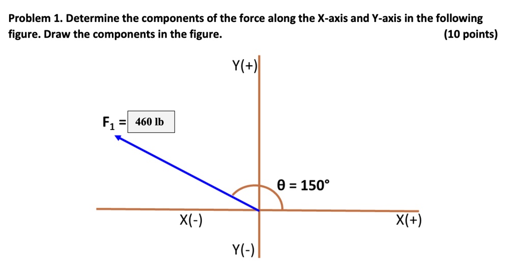 SOLVED: Determine the components of the force along the X-axis and Y ...