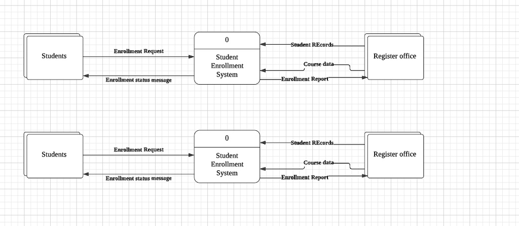 SOLVED: Build Context Level Data Flow Diagram Using the requirements ...