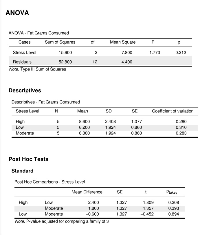SOLVED: Problem Set 7.7: Tukey HSD Interpretation Criterion: Interpret Tukey HSD results from ...
