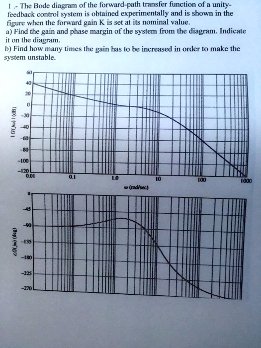 SOLVED: The Bode diagram of the forward-path transfer function of a unity-feedback control ...
