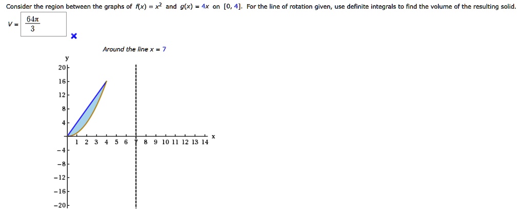 SOLVED: Consider the region between the graphs of f(x) = x and g(x) = 4x On [0, 4] For the line ...