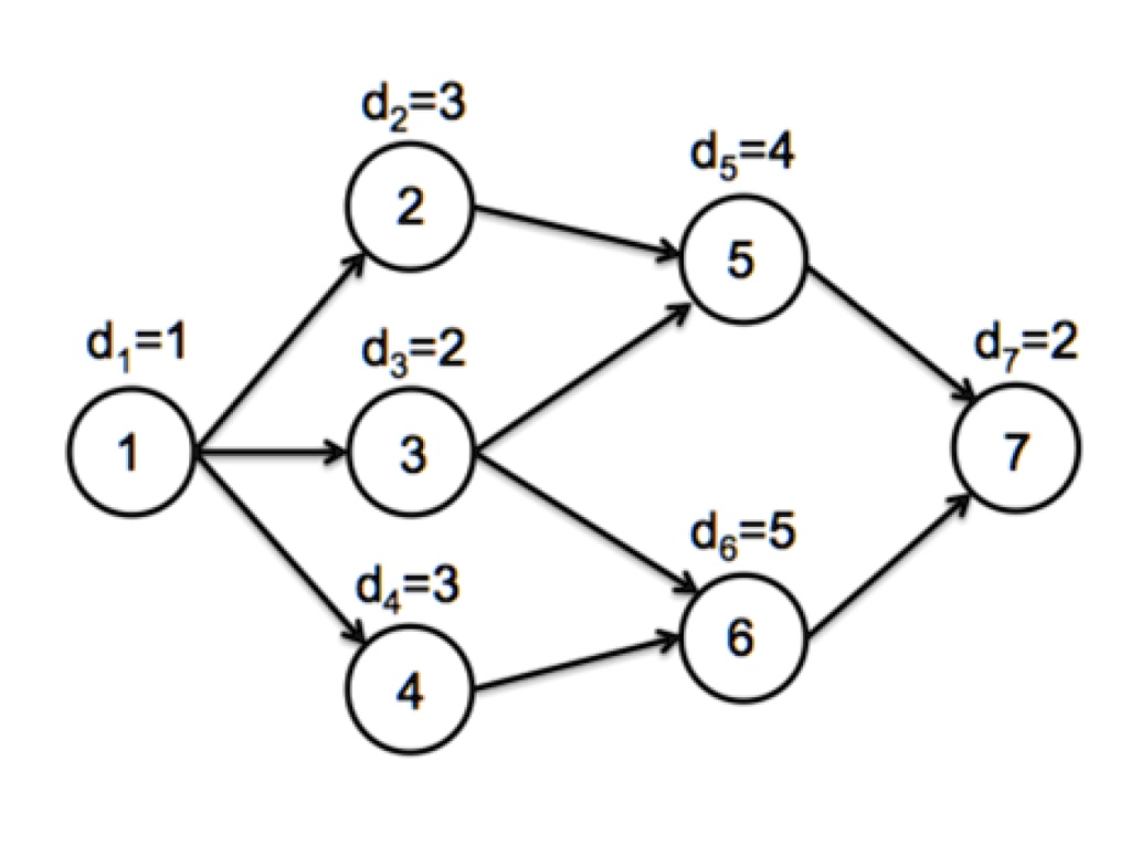 SOLVED: A project is composed of 7 activities labeled from 1 to 7. Each activity starts as soon ...