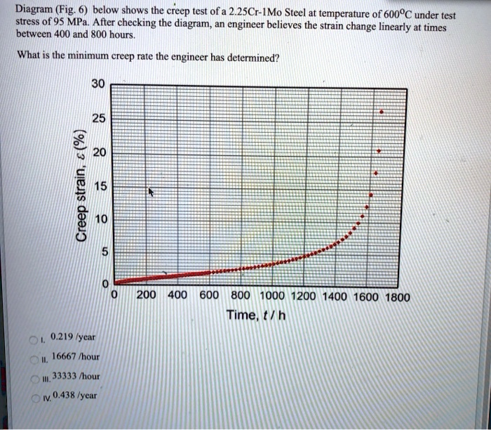 Diagram (Fig. 6) below shows the creep test of a 2.25Cr-1Mo Steel at ...