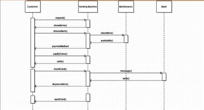 SOLVED: Please draw the Collaboration diagram for this coffee vending ...