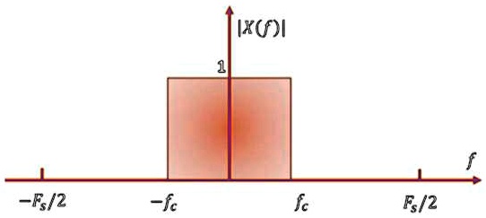 Please solve this question quickly. Let fc = x123 and Fs = 3*x123 be the cut-off frequency and ...