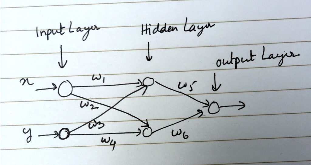 Below is a fully connected neural network model with two nodes in the ...