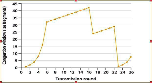 SOLVED: Assuming TCP Reno is the protocol experiencing the behavior ...