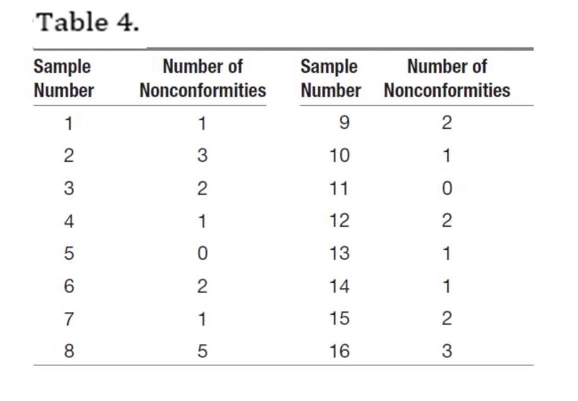 Table 4. Sample Number Number of Nonconformities Sample Number Number ...
