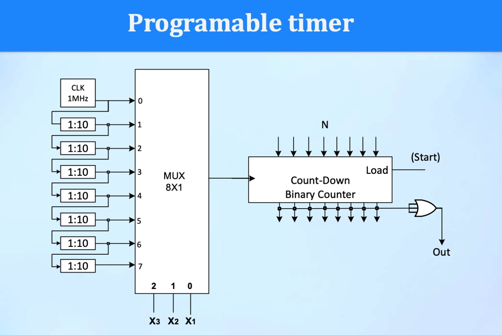 Get Answer Create A Programable Timer Verilog Code And Testbench Show Both Code And Testbench