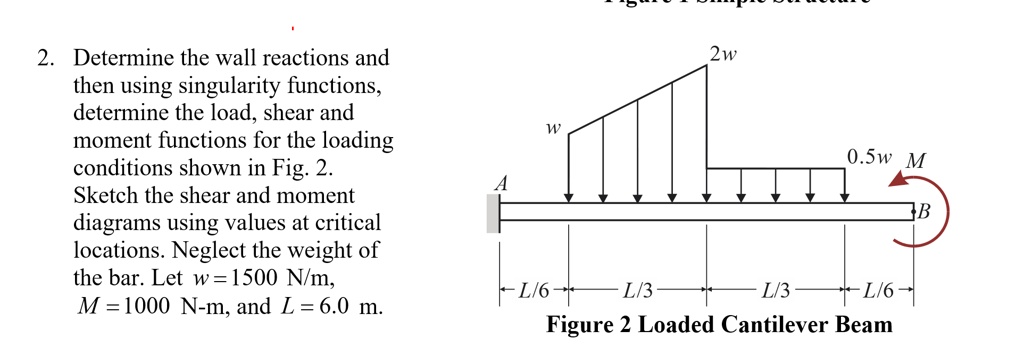 SOLVED: Determine the wall reactions and then, using singularity functions, determine the load ...
