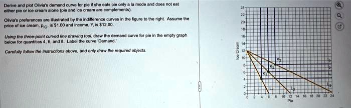 SOLVED: Derive and plot Olivia's demand curve for pie if she eats pie only a la mode and does ...
