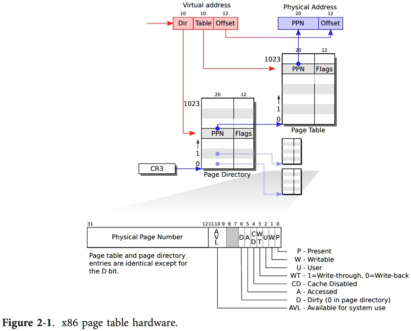 SOLVED: Using this figure of an x86 paging structure. Explain in two short paragraphs (with ...