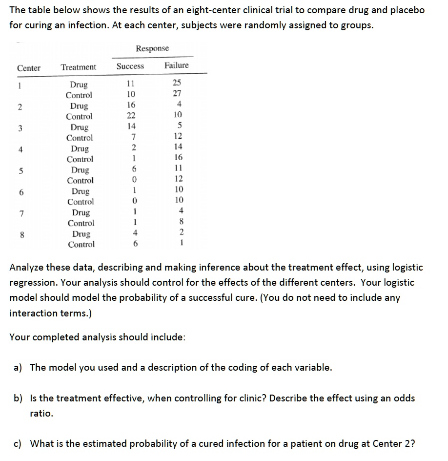 SOLVED: The table below shows the results of an eight-center clinical ...