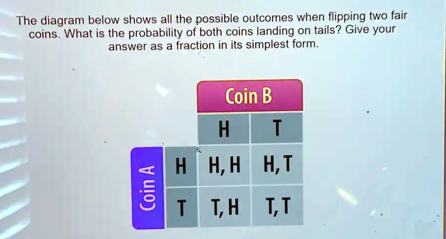 SOLVED: The diagram below shows all the possible outcomes when flipping two fair coins. What is ...
