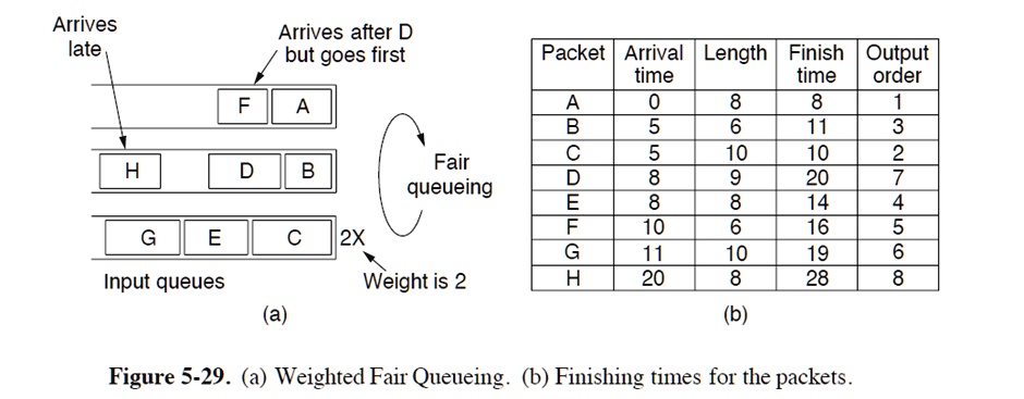 Consider The Packet Queues Shown In Fig 5 29 What Is The Finish Time And Outputorder Of The