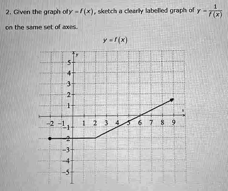 Solved Given The Graph Ofy Fx Sketch A Clearly Labelled Graph Of Y On The Same Set Of