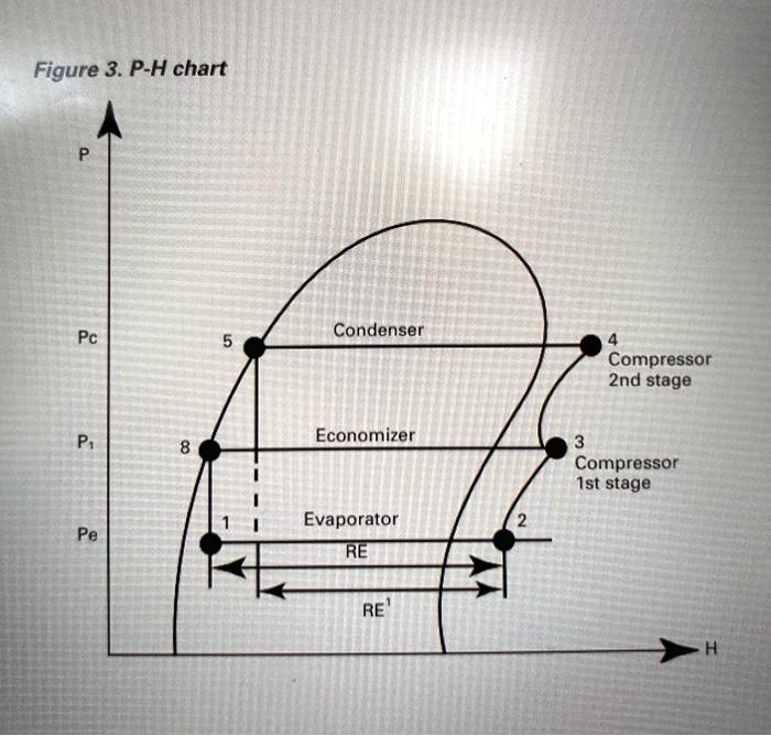Figure shows the PH diagram for chiller system. Can Chegg explain to me ...