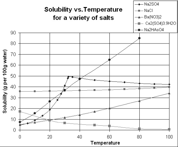 [GET ANSWER] na2so4 nacl ban032 ce250439h20 nazhas04 solubility vs ...