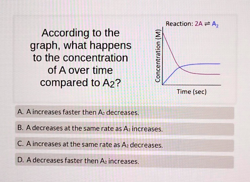 SOLVED: Reaction2AA According to the graph, what happens to the ...
