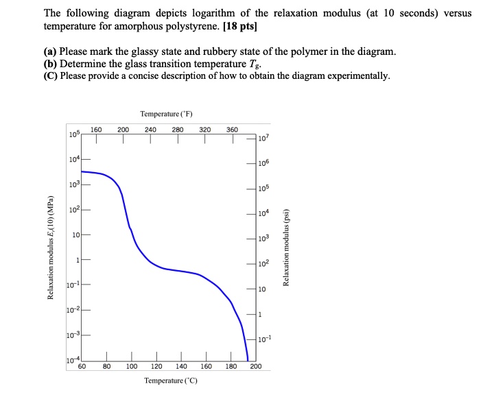 The following diagram depicts the logarithm of the relaxation modulus (at 10 seconds) versus ...