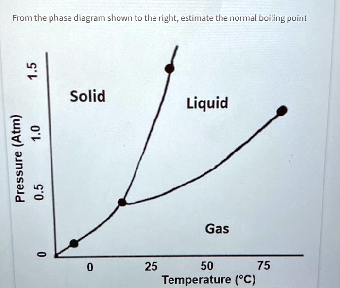 from the phase diagram shown to the right estimate the normal boilinge ...