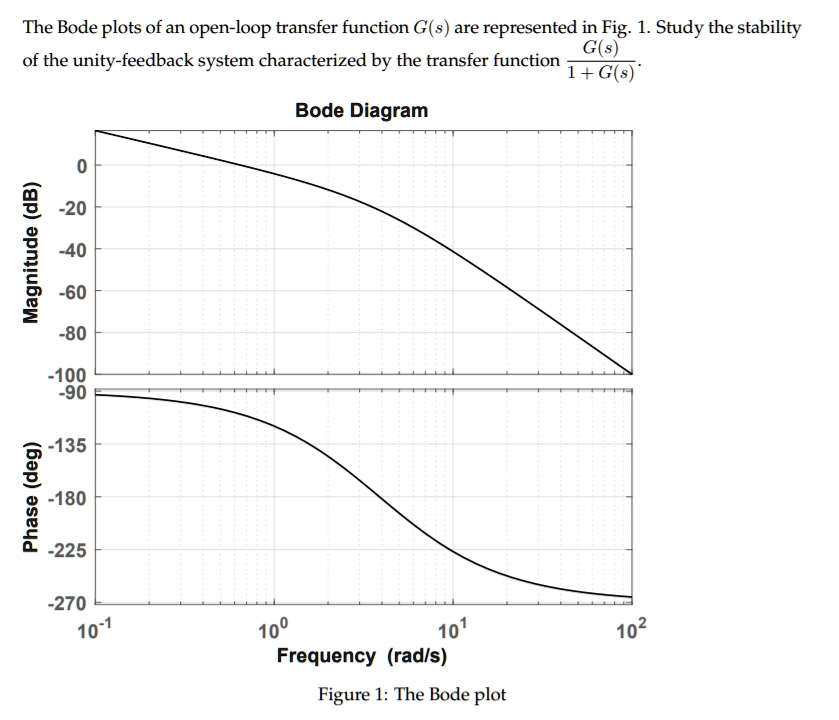 SOLVED: The Bode plots of an open-loop transfer function G(s) are represented in Fig. 1. Study ...