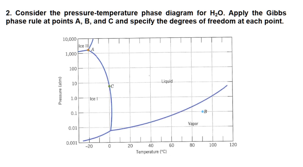 SOLVED: Consider the pressure-temperature phase diagram for H2O. Apply the Gibbs phase rule at ...