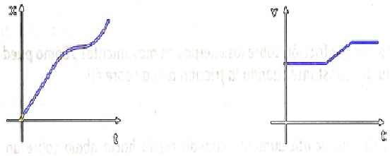 SOLVED: los siguientes graficos de x contra t, ilustran el movimiento ...