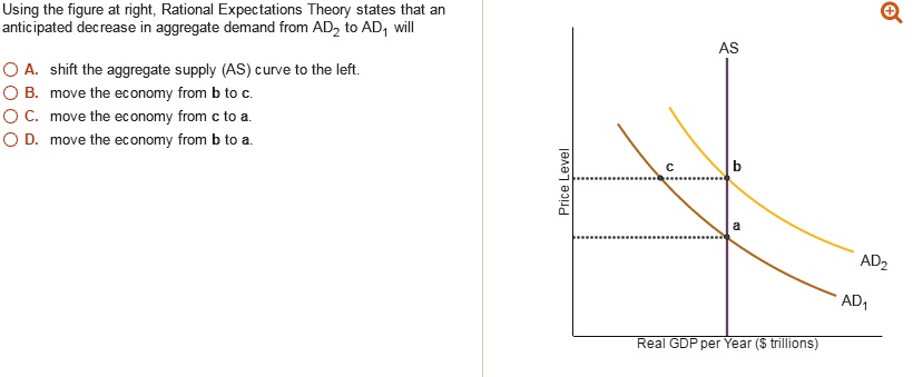 using the figure at right rational expectations theory states that an ...