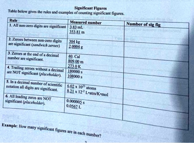significant figures table below gives the rules and examples of ...