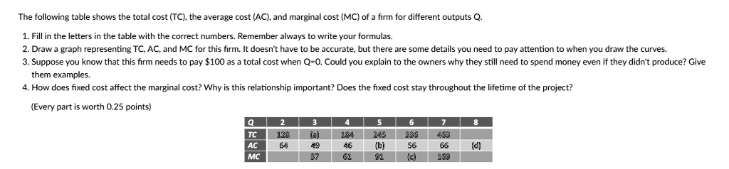 The following table shows the total cost (TC), the average cost (AC ...