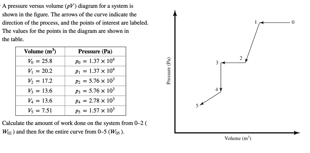 a pressure versus volume pv diagram for a system is shown in the figure ...
