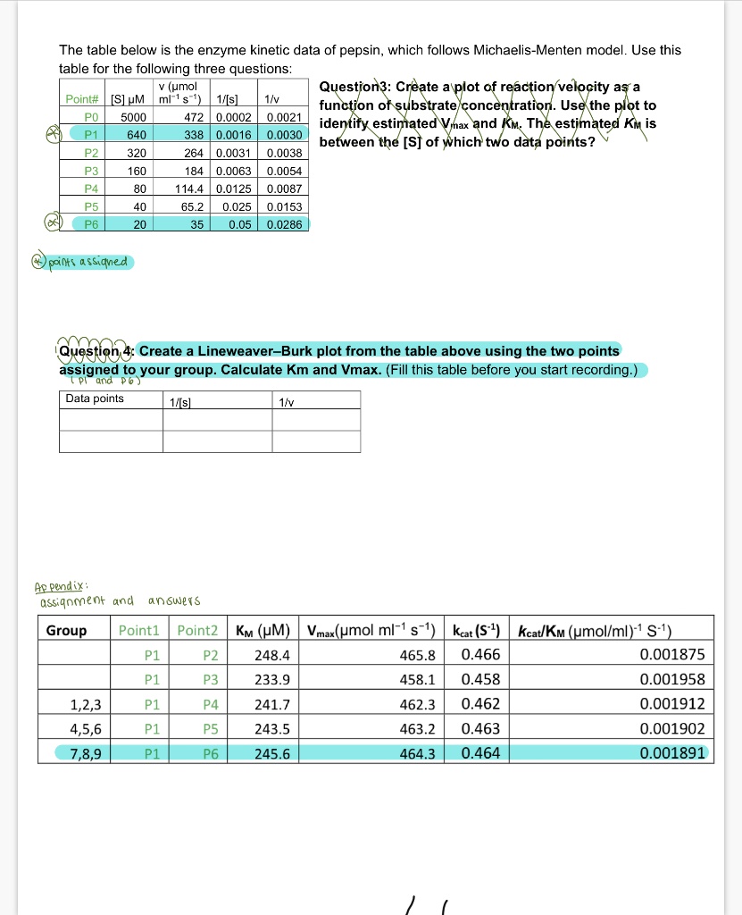SOLVED: The table below is the enzyme kinetic data of pepsin, which follows the Michaelis-Menten ...