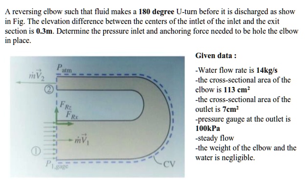 FLUID MECHANICS A reversing elbow such that fluid makes a 180-degree U ...