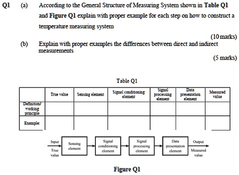 SOLVED: (a) According to the General Structure of Measuring System shown in Table O and Figure ...