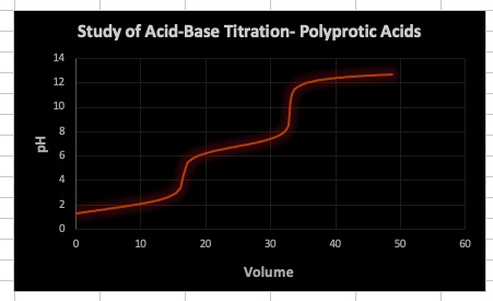 SOLVED:Study of Acid-Base Titration- Polyprotic Acids 1 Volume