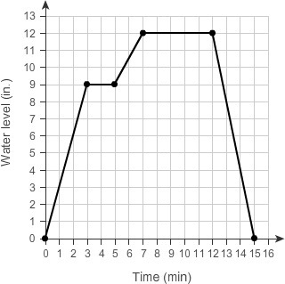 SOLVED: 'This graph shows the water level in a bathtub, in inches, over ...
