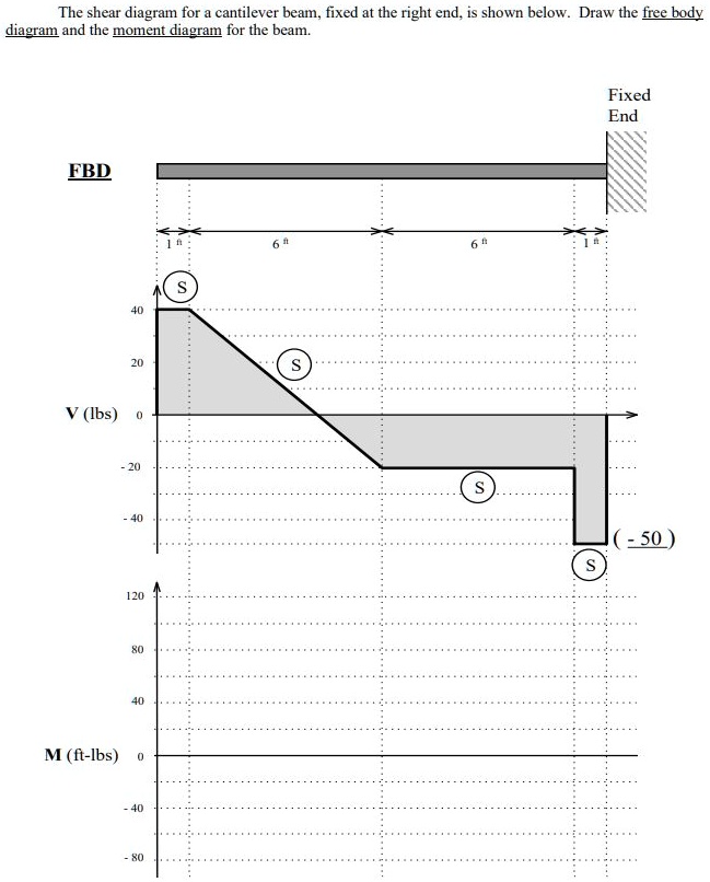 The shear diagram for a cantilever beam, fixed at the right end, is ...