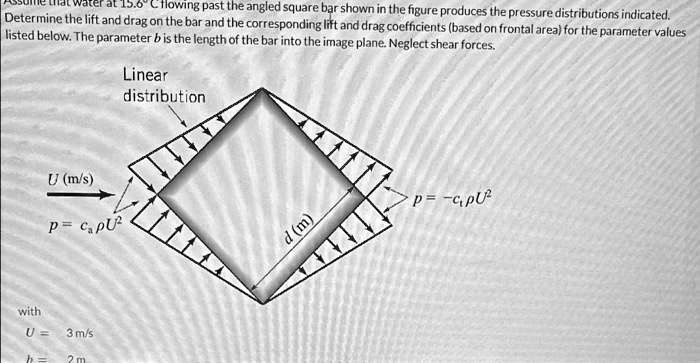 SOLVED: Flowing past the angled square bar shown in the figure produces ...