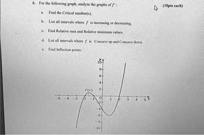 SOLVED: 6. For the following graph, analyze the graphs of Find the Critical number(s). b. List ...
