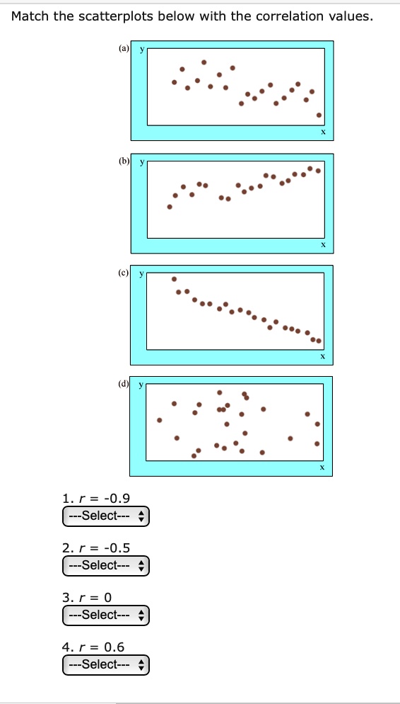 SOLVED: Match the scatterplots below with the correlation values. 1. r = -0.9 - plot a - plot b ...
