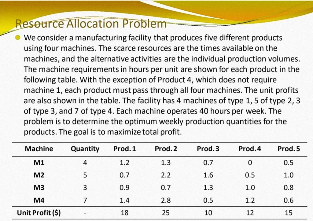 SOLVED: Resource Allocation Problem We consider a manufacturing facility that produces five ...