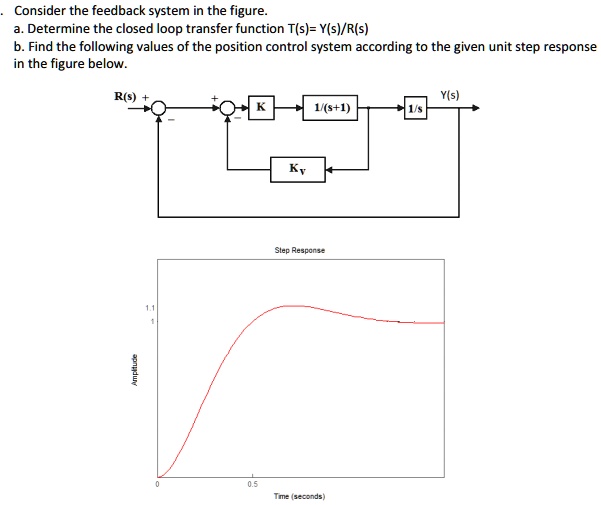SOLVED: Consider the feedback system in the figure. a. Determine the closed-loop transfer ...