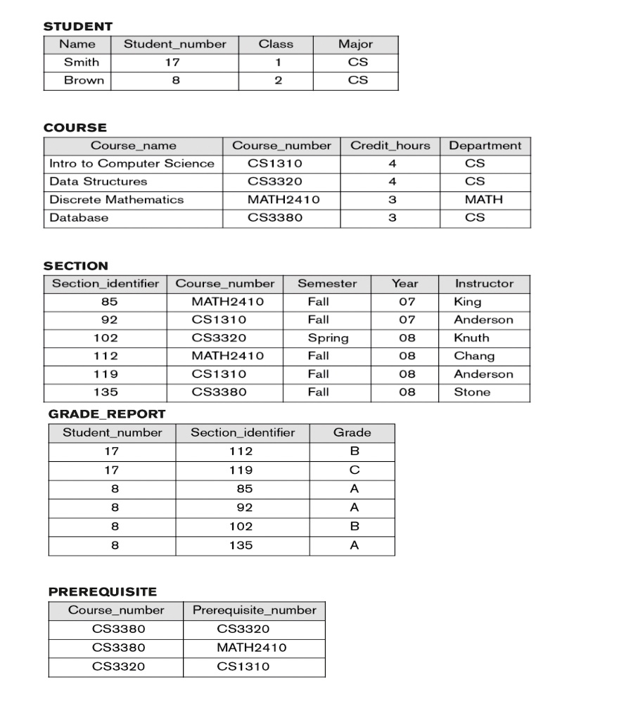specify the following queries in sql on the database schema shown in ...