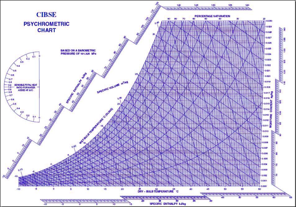 cibse ercehiage saturation psychrometric chart aa eed h barometak ...